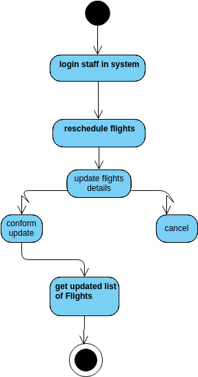 Activity-Diagram reschedule flights by staff | Visual Paradigm User ...