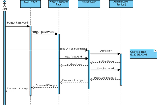 Reset Login Password Sequence Diagram Visual Paradigm User Contributed Diagrams Designs